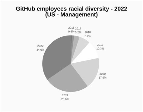 Github Users And Growth Statistics How Many Repos Are There 2024 SignHouse