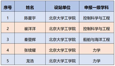 祝贺！北大工学院5人入选2023年度“博新计划”北京大学工学院北大工学院力学固体力学流体力学湍流一般力学工程计算有限元能源