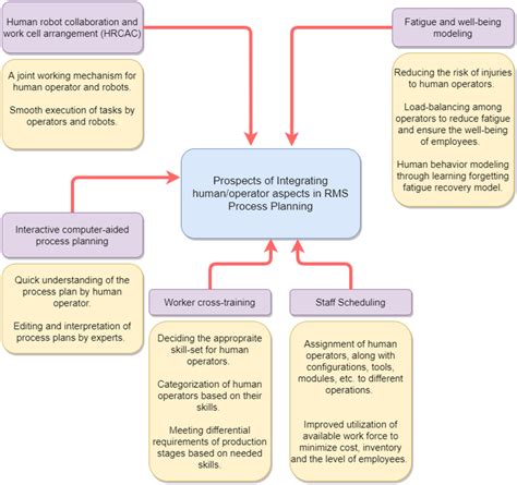 Prospects Of Integrating Operator Aspects In Rms Process Planning