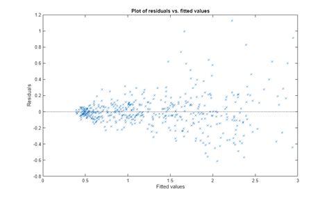 Linear Mixed Effects Model Workflow Matlab And Simulink