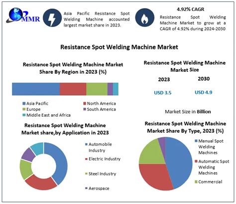 Resistance Spot Welding Machine Market Analysis And Forecast
