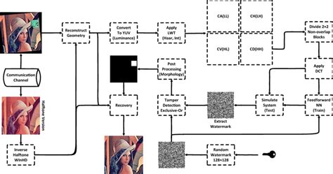 overall tamper detection and recovery procedure download scientific