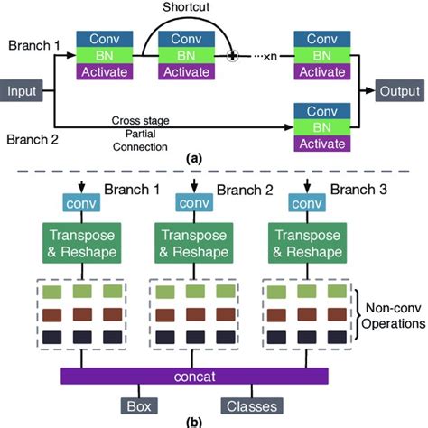 An Illustration Of The A Cross Stage Partial Block And B