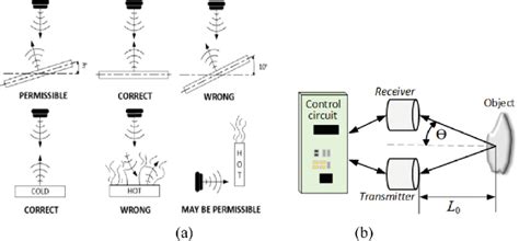 A Ultrasonic Sensor Operating B Ultrasonic Sensor Position Download Scientific Diagram