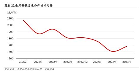 金风科技月度公开投标均价 2023年10月 行业研究数据 小牛行研
