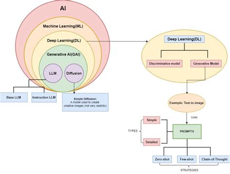 ai and ml fundamentals