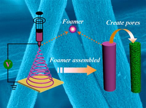 制造彻底介孔纳米纤维的一般策略journal Of The American Chemical Society X Mol