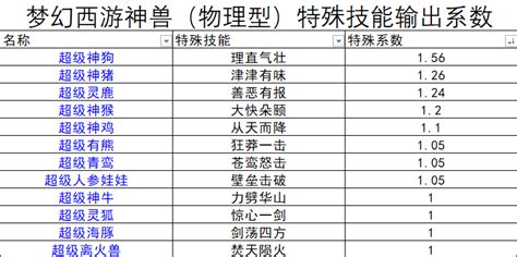 梦幻西游物理神兽哪个强梦幻西游数据分析全部物理神兽3dm网游