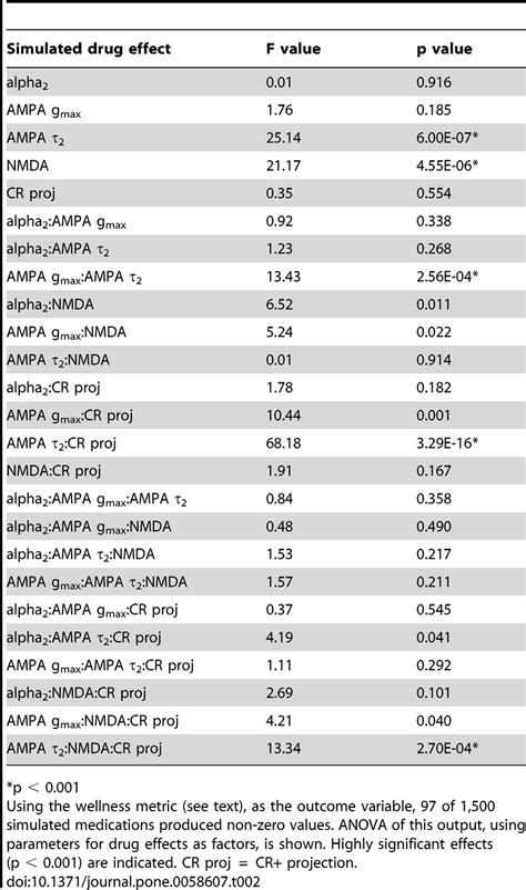 Analysis Of Variance Of Model Response To Drug Effects Download Table