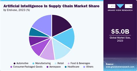 Artificial Intelligence In Supply Chain Market Report 2030