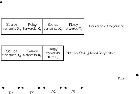 Figure 1 From Reliable Relay Assisted Wireless Multicast Using Network Coding Semantic Scholar