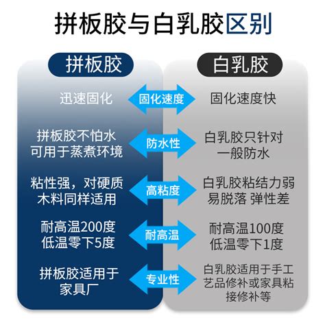 中博木工拼板胶双组份组装白乳胶实木家具木头胶强力防水环保白胶虎窝淘