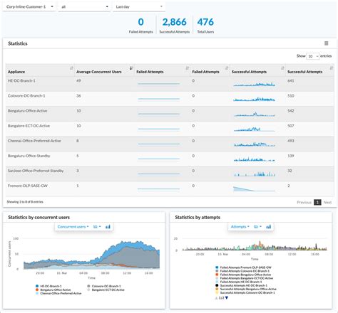 Secure Access Dashboards Versa Networks