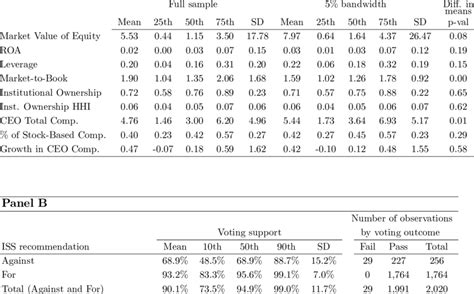 Descriptive Statistics Panel A Download Table