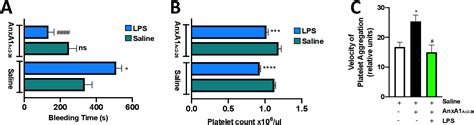 Figure 2 From Targeting Anxa1formyl Peptide Receptor 2 Pathway Affords