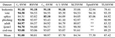 Table III From A Novel Loss Function Based Support Vector Machine For
