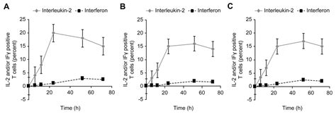 Activation Of Cd4 And Cd8 T Cell Receptors And Regulatory T Cells In
