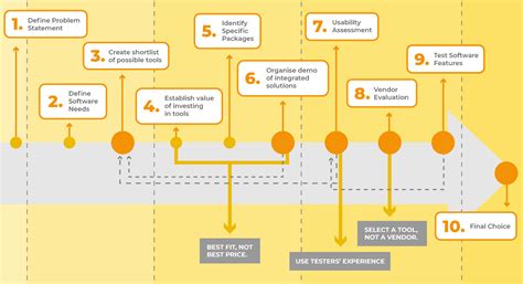 Select The Correct Tools Suite Se Training Gmbh
