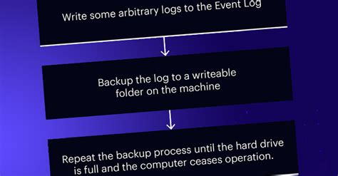 Researchers Detail Windows Event Log Vulnerabilities Logcrusher And