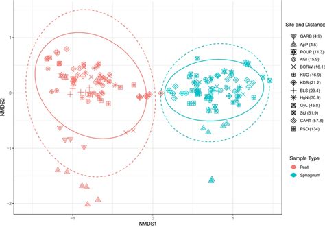 Non Metric Multidimensional Scaling Nmds Plot Of Bacterial Archaeal