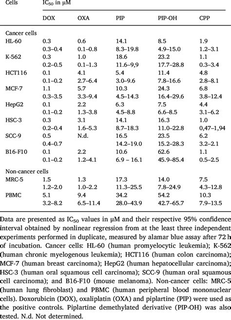 Cytotoxic Activity Of The Complex Cis PtCl PIP OH PPh 3 2 PF 6