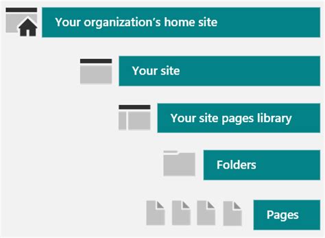 如何尋找 sharepoint 頁面和新聞文章 microsoft 支援服務