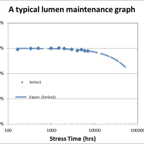 Typical Lumen Maintenance Characteristics Of Led Light Source The Dots Download Scientific