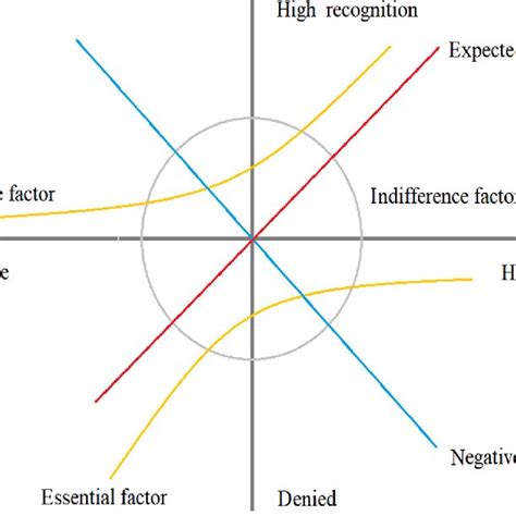 Kano Model And Its Basic Categories Download Scientific Diagram