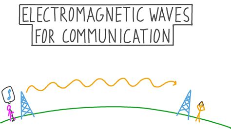 Electromagnetic Waves Animation The Electromagnetic Spectrum Video