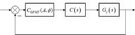 Figure 1 From Analytical Fractional Order Pid Controller Design With