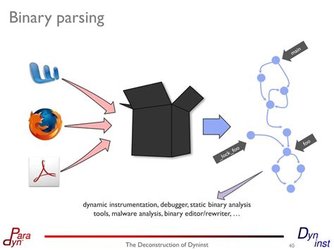 ppt the deconstruction of dyninst powerpoint presentation free