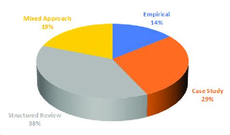 Research Methods Applied Download Scientific Diagram