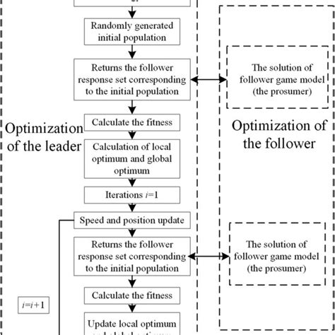 Flow Chart Of The Solution For The Game Model Download Scientific Diagram