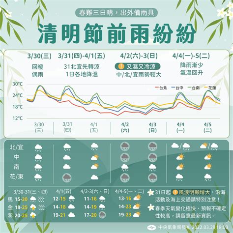 清明連假雨紛紛！「鋒面挾帶雨彈」又濕又冷 一圖看懂天氣變化 Yahoo奇摩時尚美妝