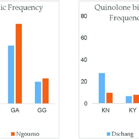 Primer Sequences And Codons Targeted For Pcr Amplification Download Scientific Diagram