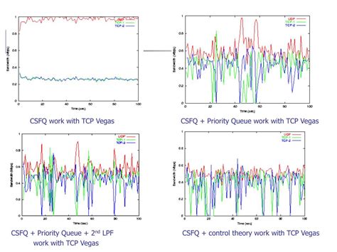 Ppt Improvements In Core Stateless Fair Queueing Csfq Powerpoint Presentation Id 3332130