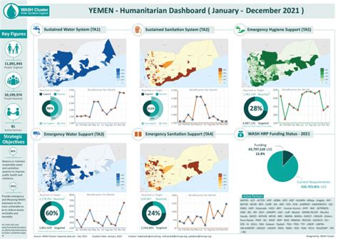 Yemen Wash Cluster Humanitarian Dashboard January December 2021