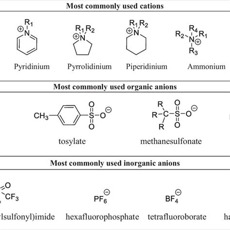 Commonly Used Cations And Organic And Inorganic Anions Present In Ils