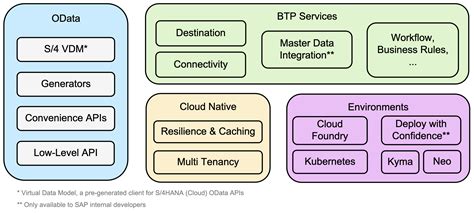 Java Sdk Overview Sap Cloud Sdk