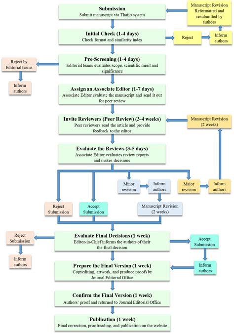 Peer Review Process Engineering And Applied Science Research
