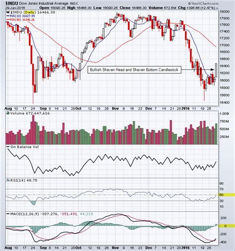 Dow Jones Industrial Average Daily Chart2016 01 29 Tradeonlineca
