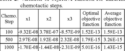 Table 2 From A Biologically Inspired Intelligent Pid Controller Tuning
