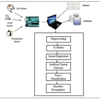 ECG BASED EMOTION RECOGNITION WITH AI GUI GRAPHICAL USER INTERFACE