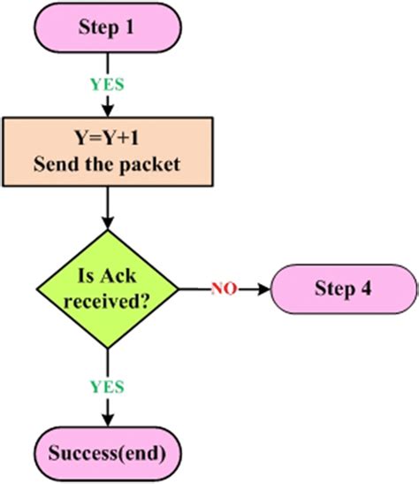Step 2 Sending The Packet And Checking The Received Ack Download