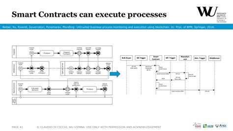 Execution Of Business Processes On The Blockchain Pdf Programming Languages Computing