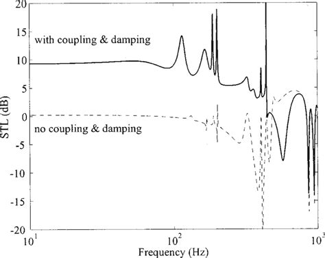 The Effect Of Both Coupling And Damping In The Core On The Sound