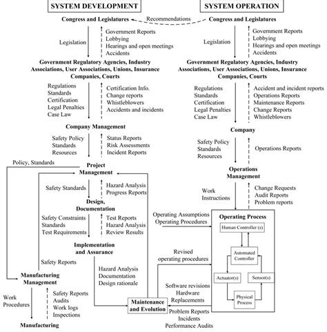 General Framework Of A Sociotechnical Systems Safety Control Structure Download Scientific