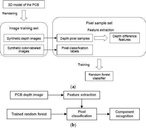 Figure 1 from Semantic Segmentation of a Printed Circuit Board for Component Recognition Based ...