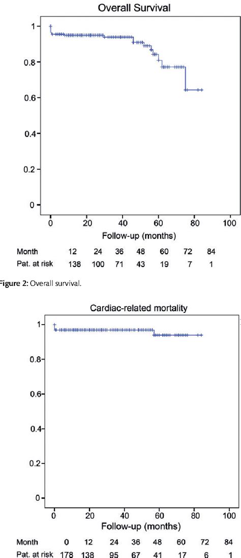 Figure 1 From Mid Term Results Of Aortic Root Replacement Using A Self Assembled Biological