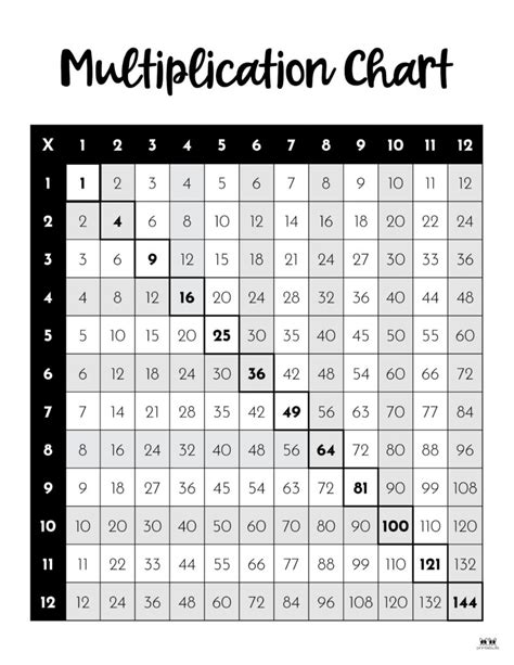 Multiplication Chart 1 100 Free Pdf Printable